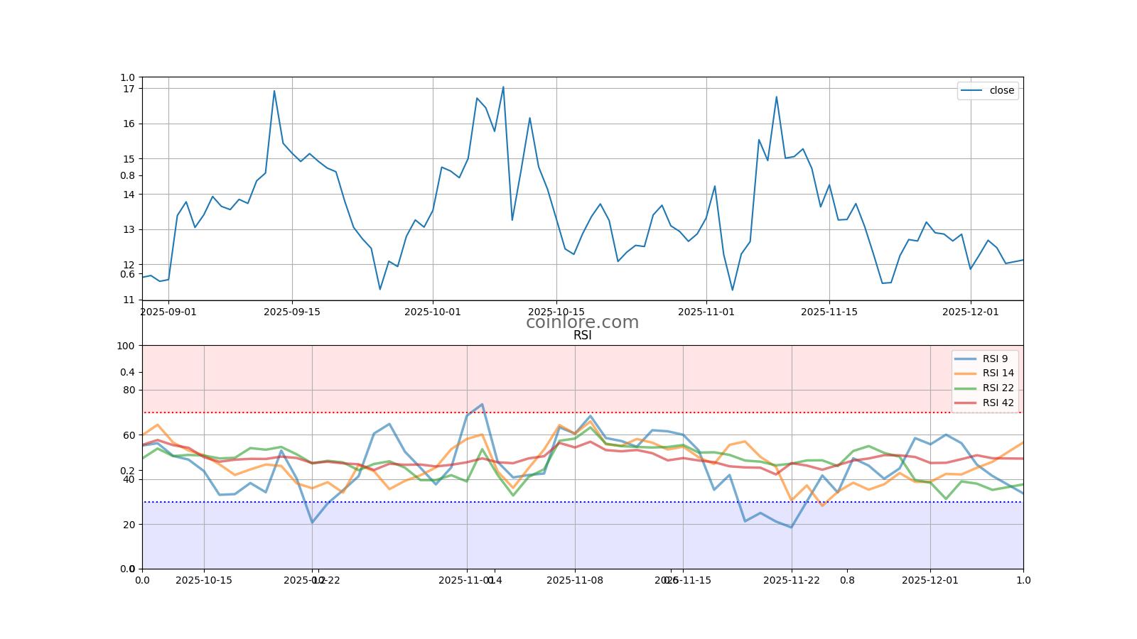 Tornado Cash RSI indicator