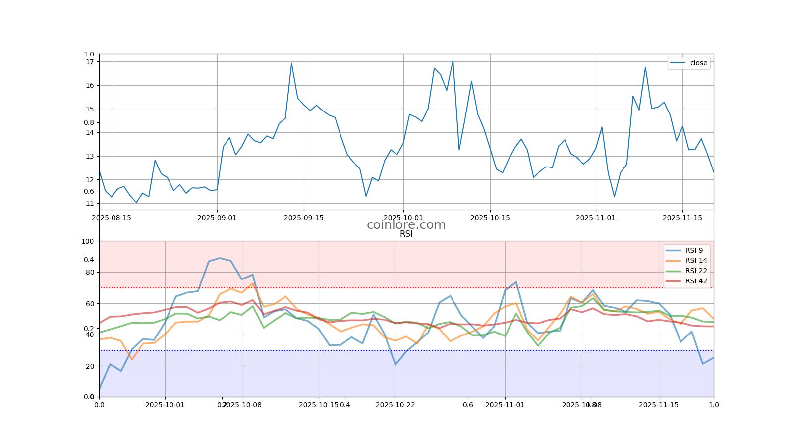 Tornado Cash RSI indicator