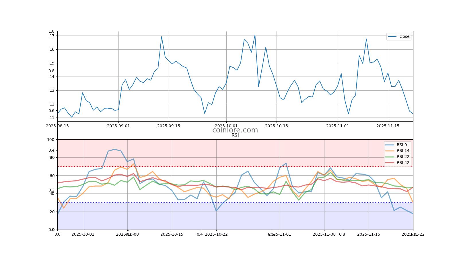 Tornado Cash RSI indicator