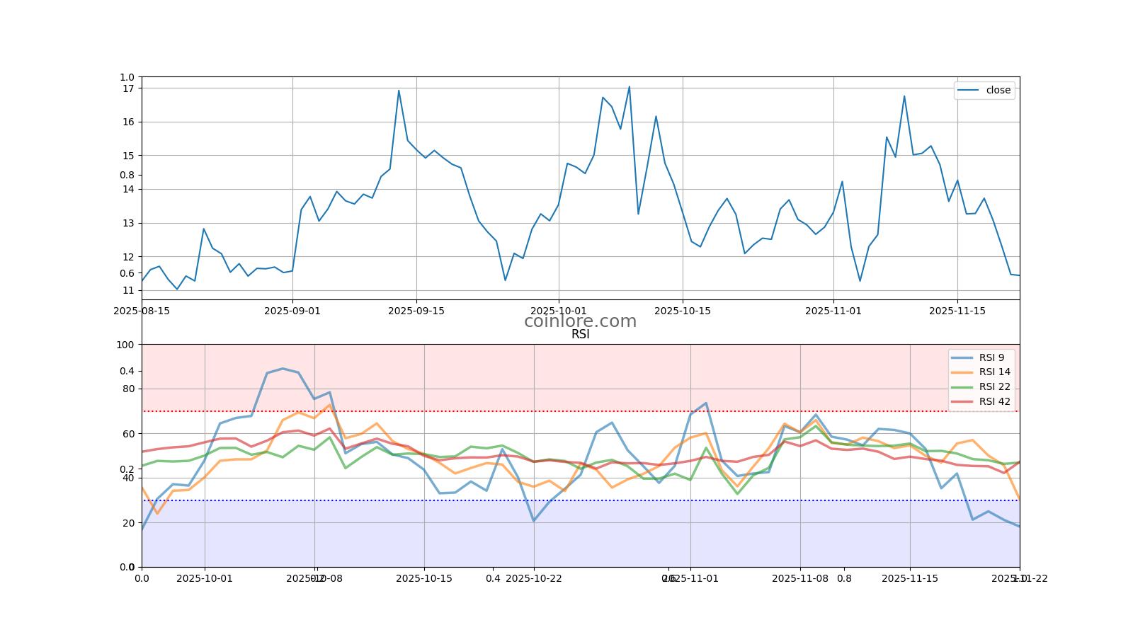 Tornado Cash RSI indicator