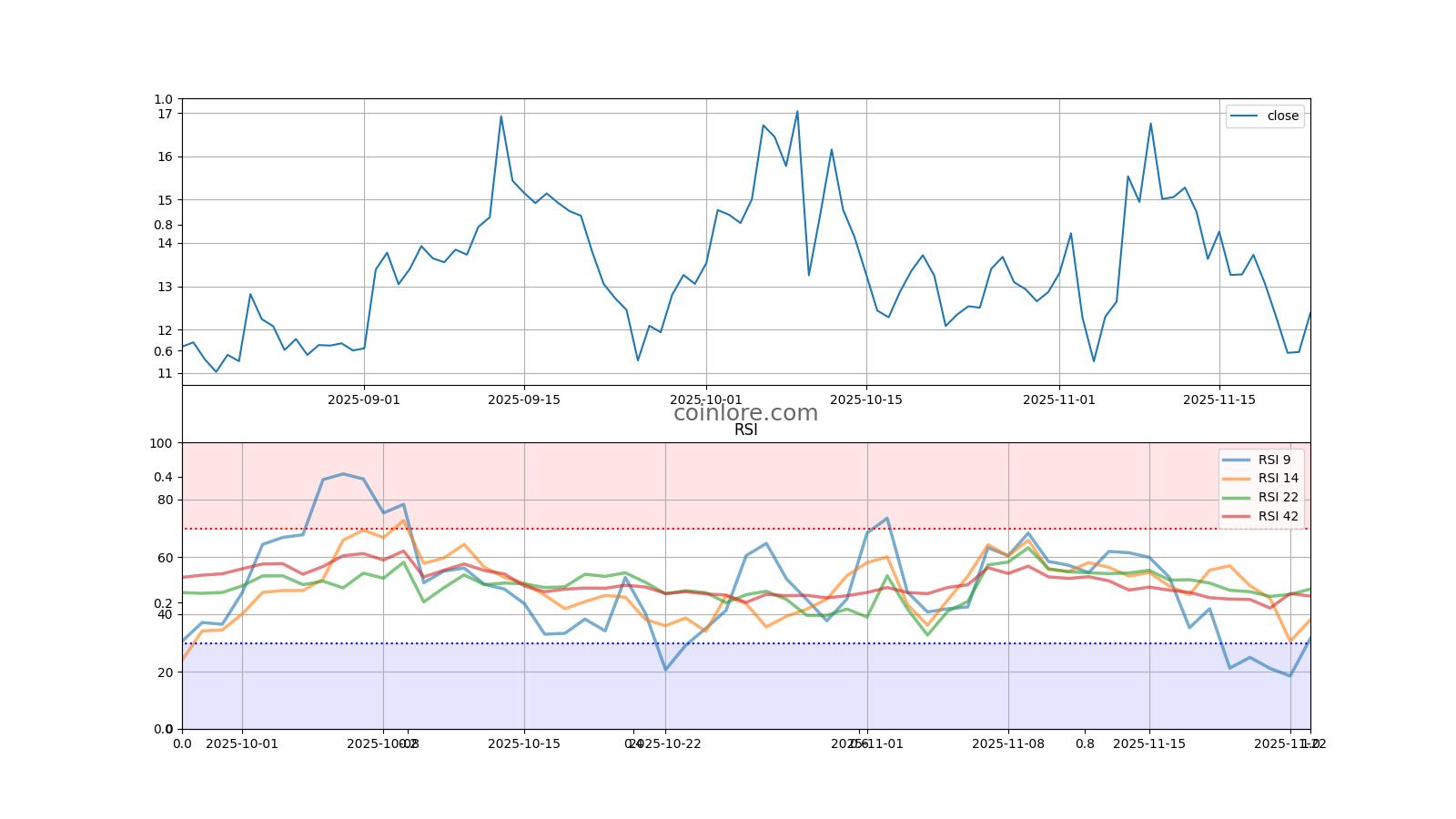 Tornado Cash RSI indicator