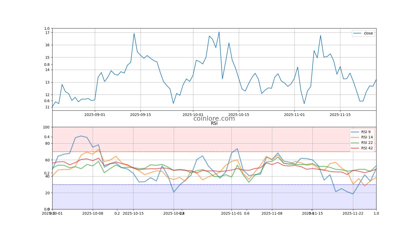 Tornado Cash RSI indicator