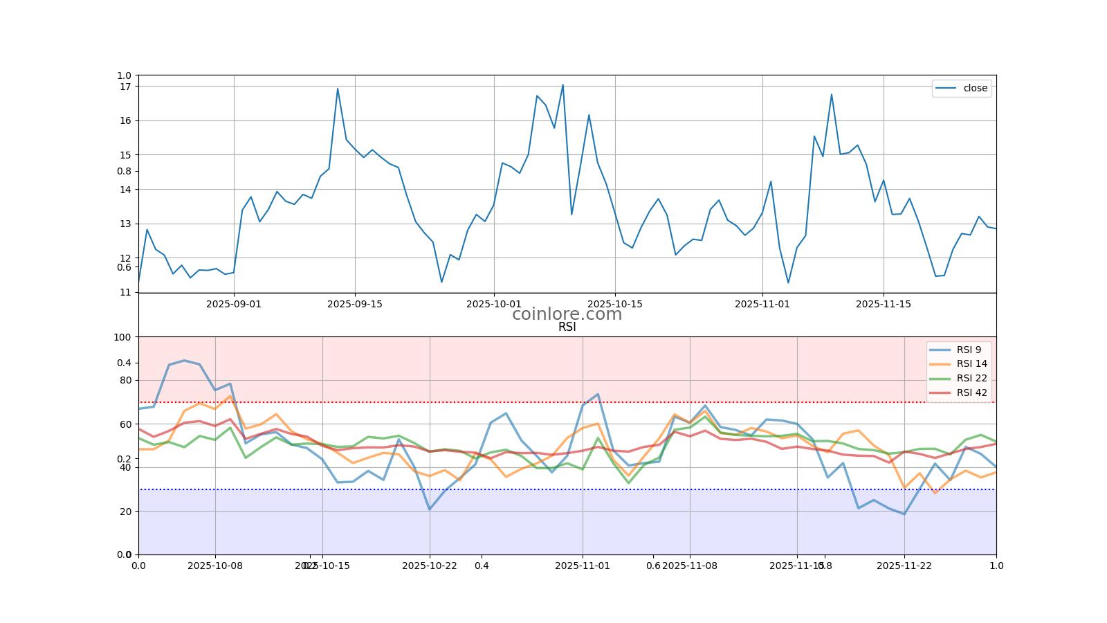 Tornado Cash RSI indicator