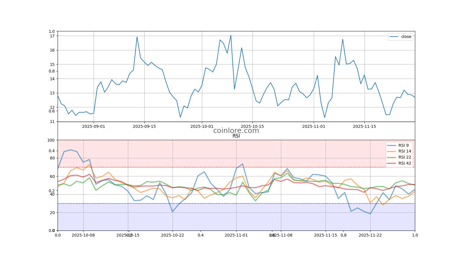 Tornado Cash RSI indicator