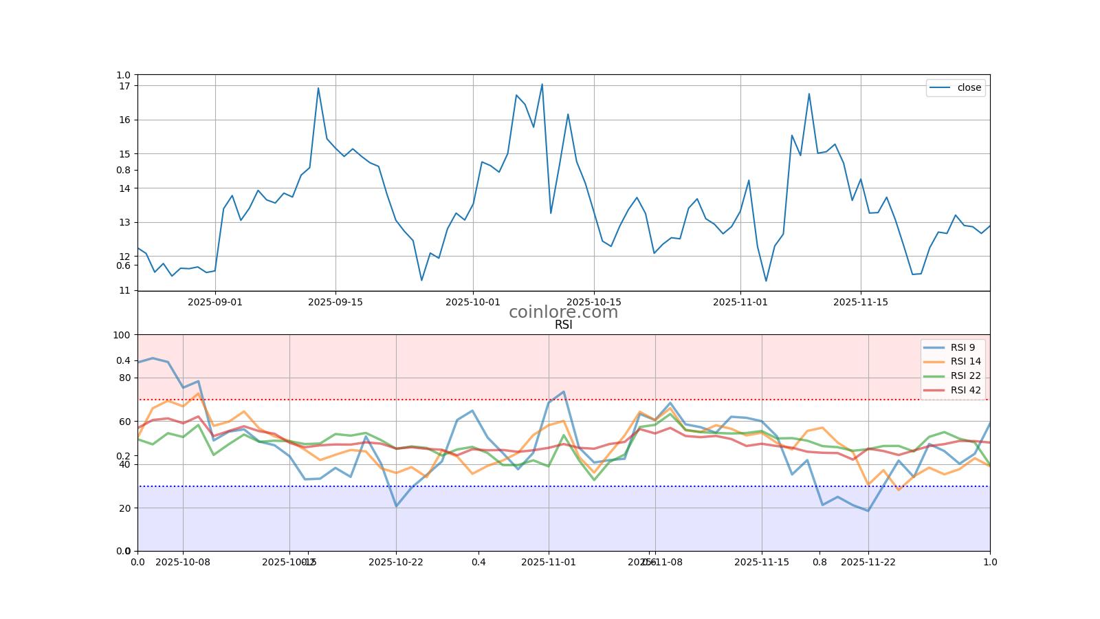 Tornado Cash RSI indicator