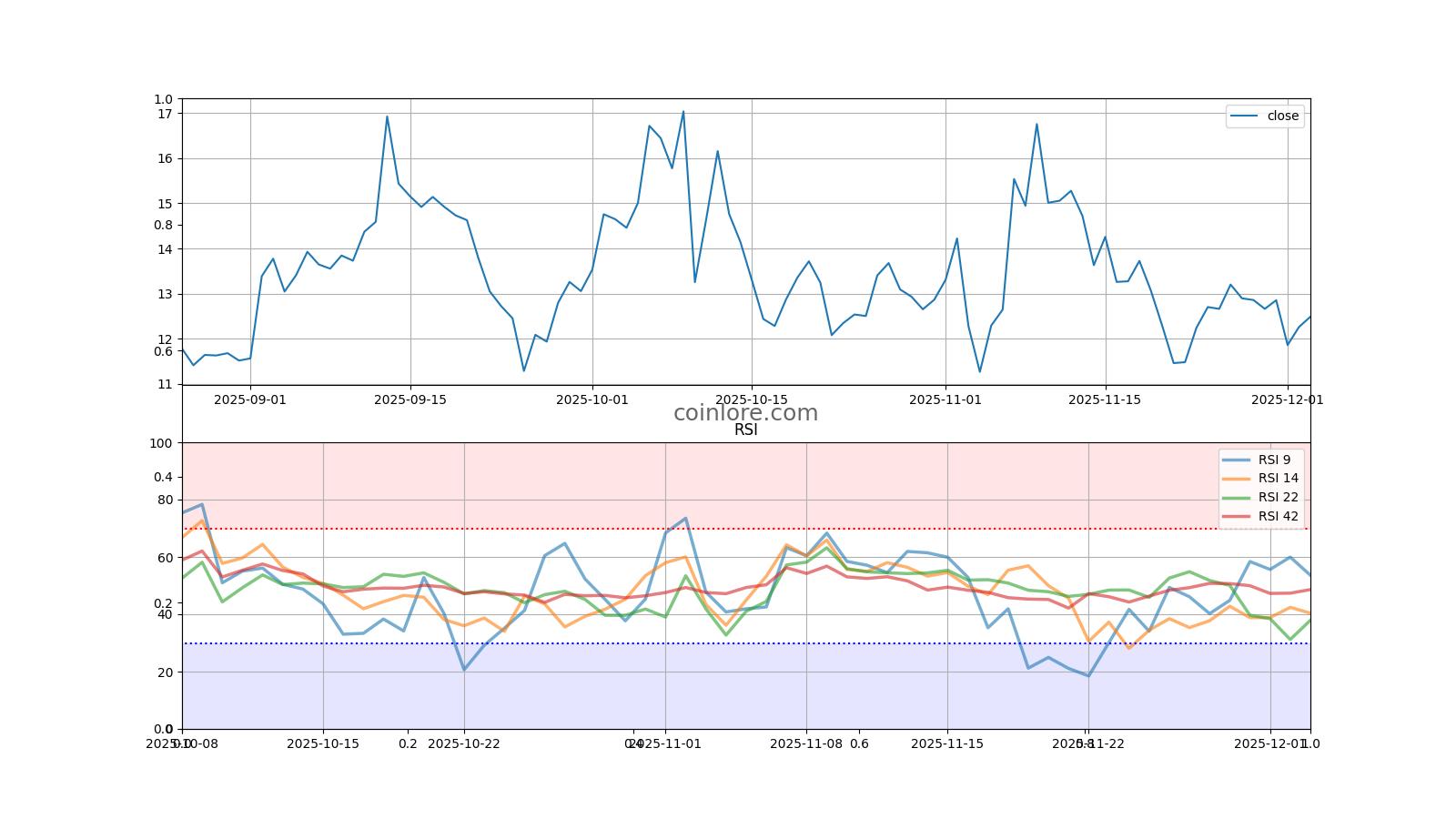 Tornado Cash RSI indicator
