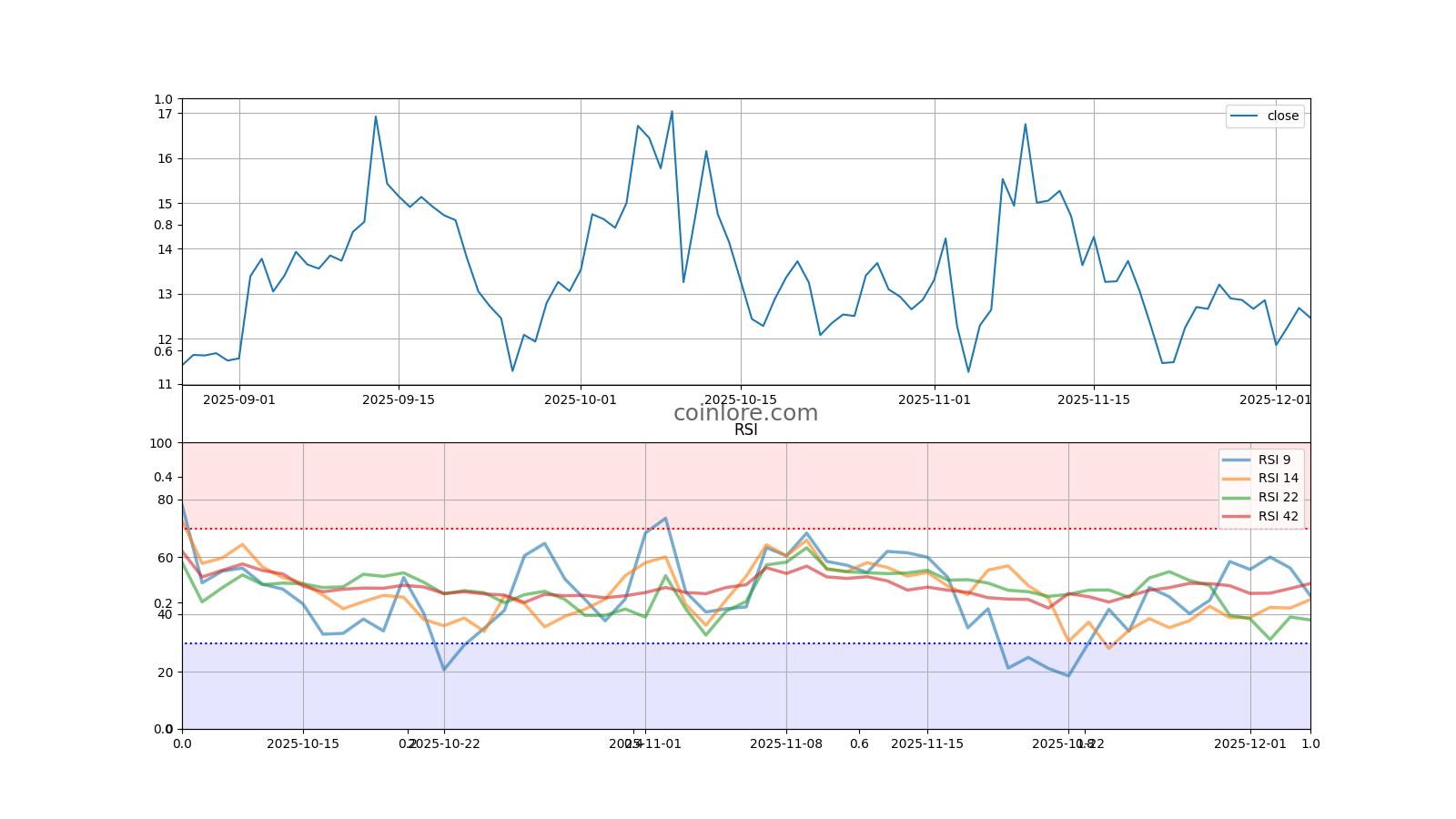 Tornado Cash RSI indicator