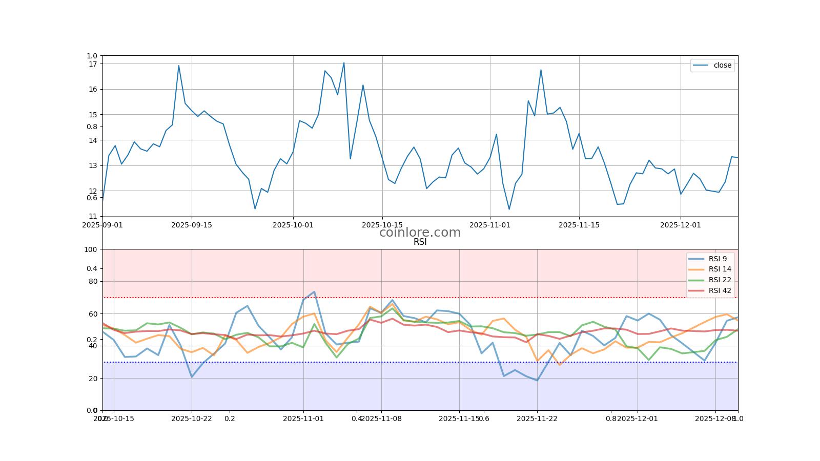 Tornado Cash RSI indicator