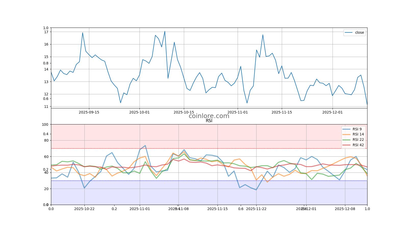 Tornado Cash RSI indicator