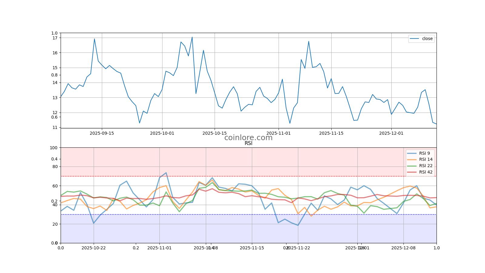 Tornado Cash RSI indicator