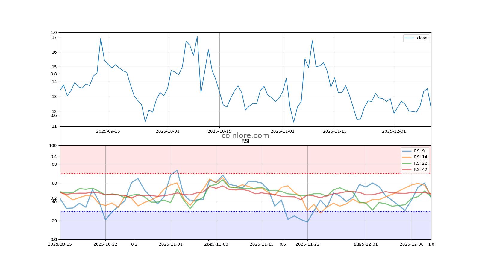 Tornado Cash RSI indicator