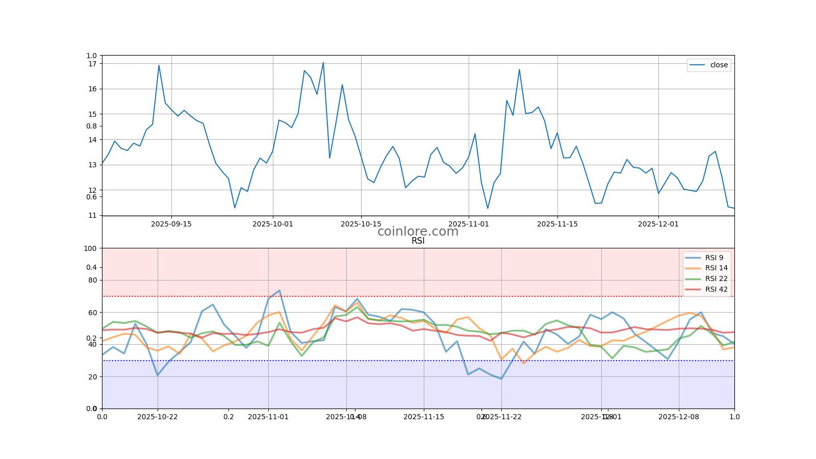 Tornado Cash RSI indicator
