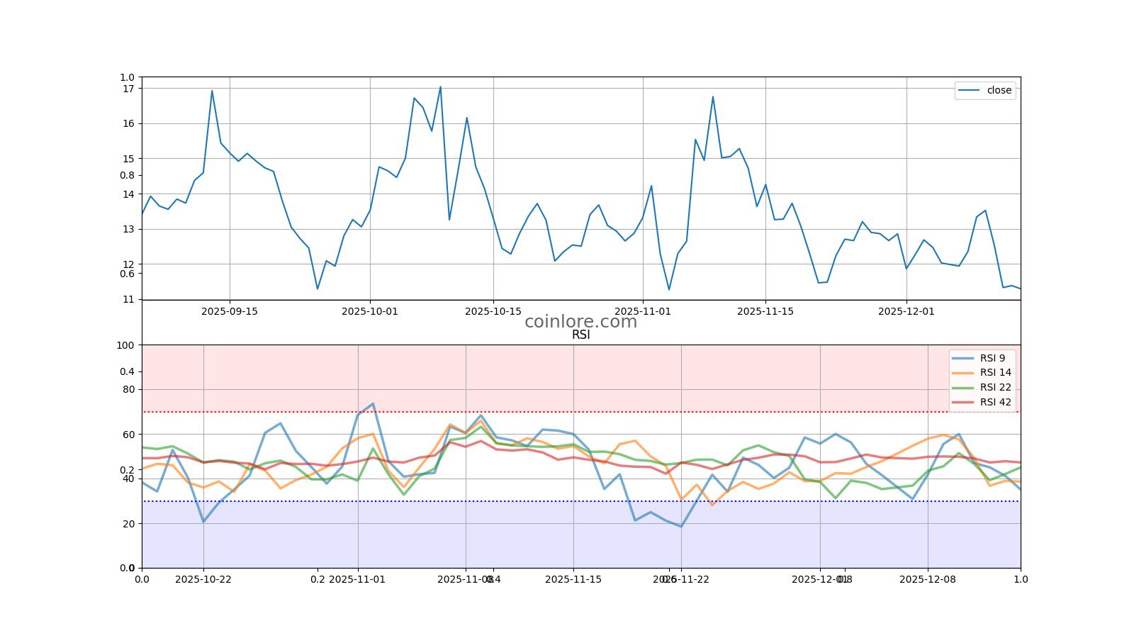 Tornado Cash RSI indicator