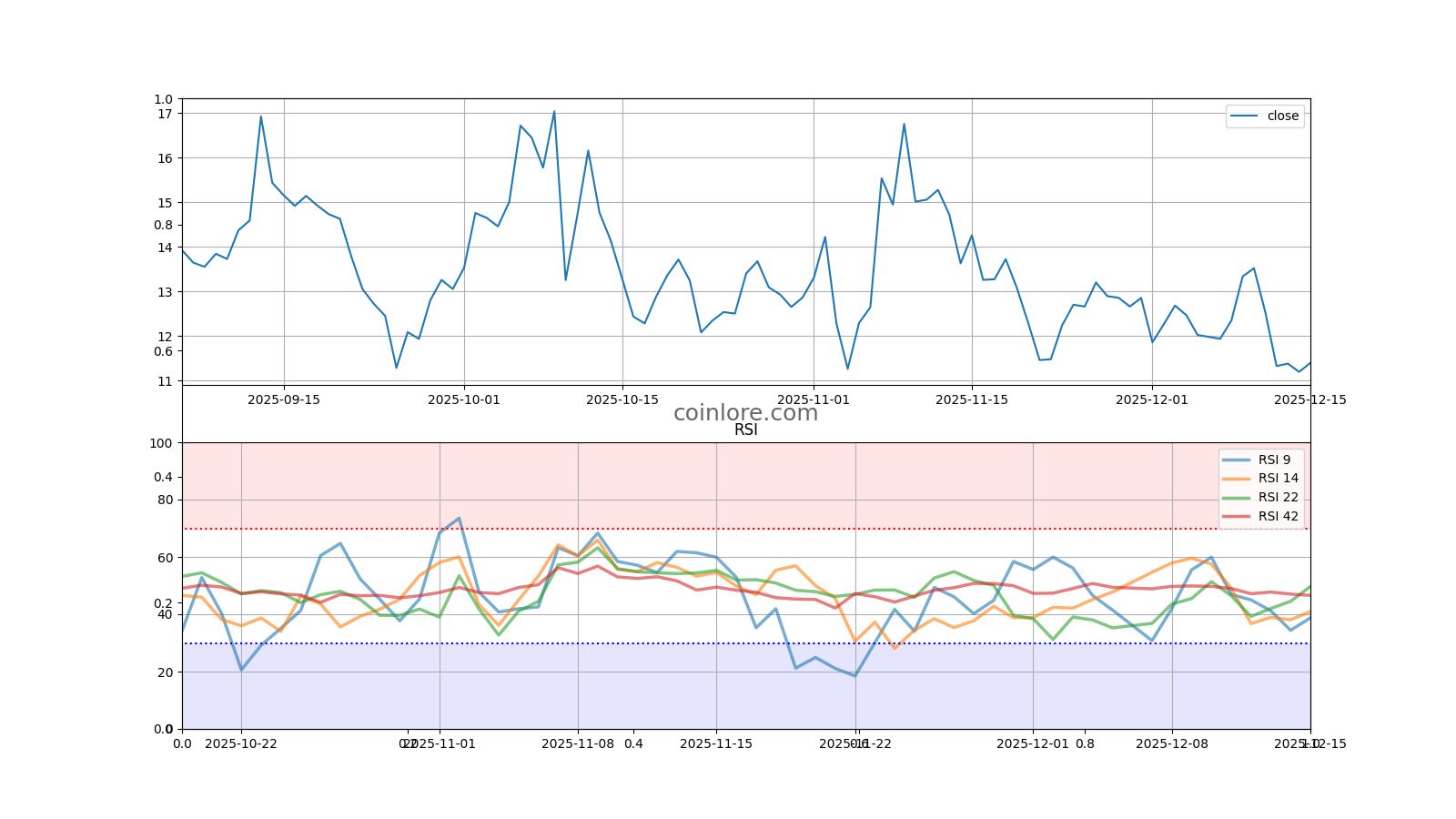 Tornado Cash RSI indicator