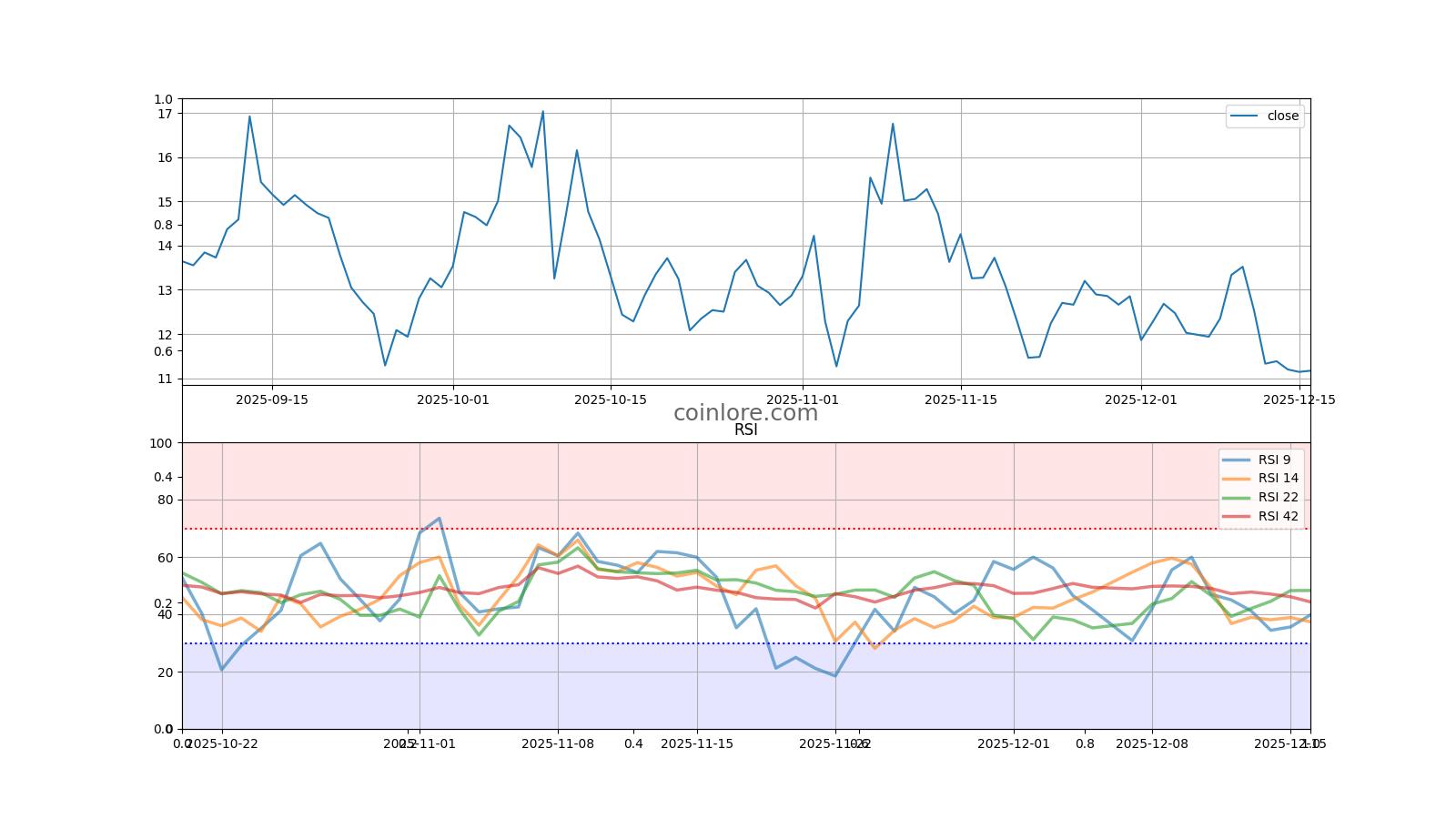 Tornado Cash RSI indicator