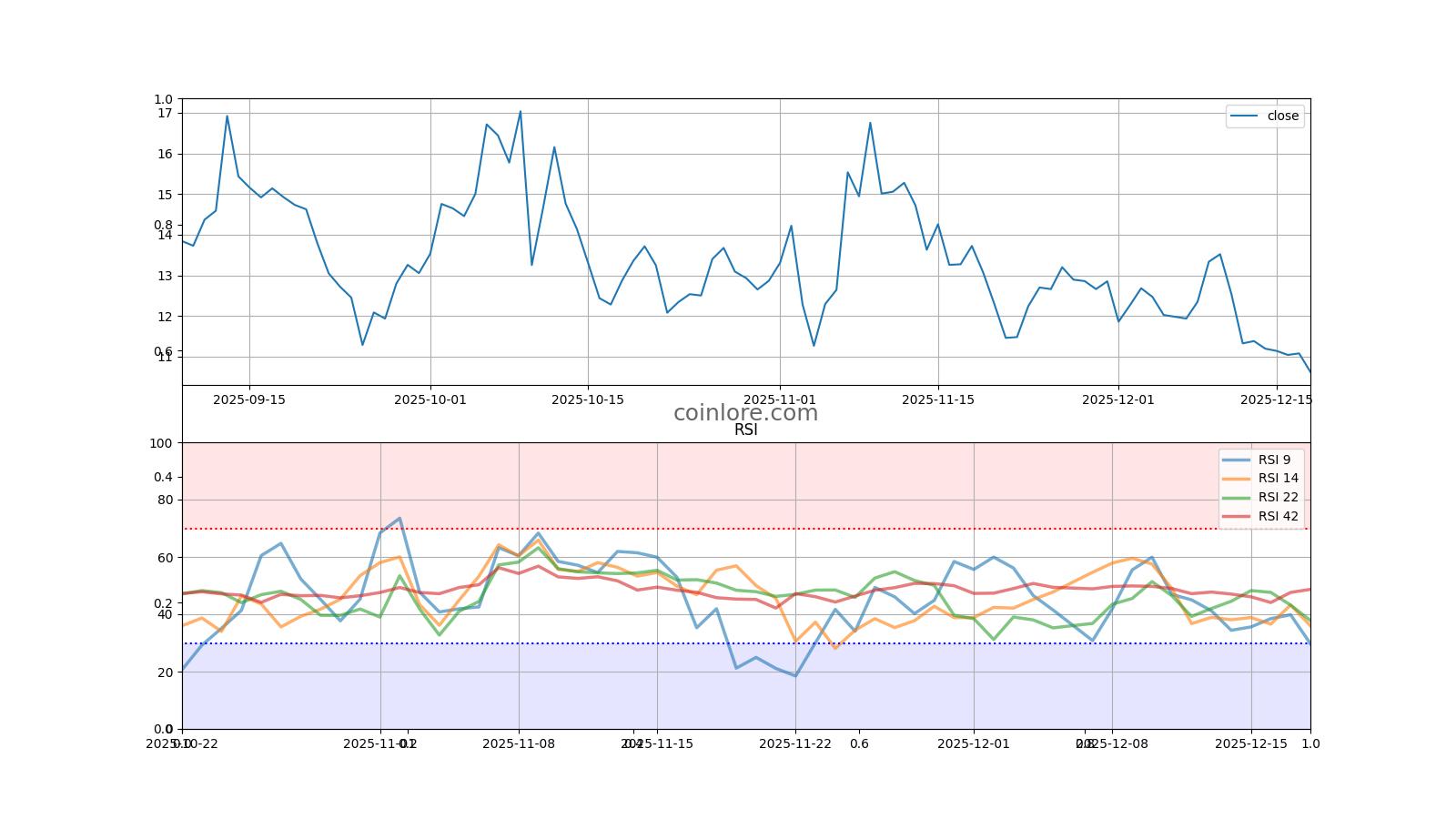 Tornado Cash RSI indicator