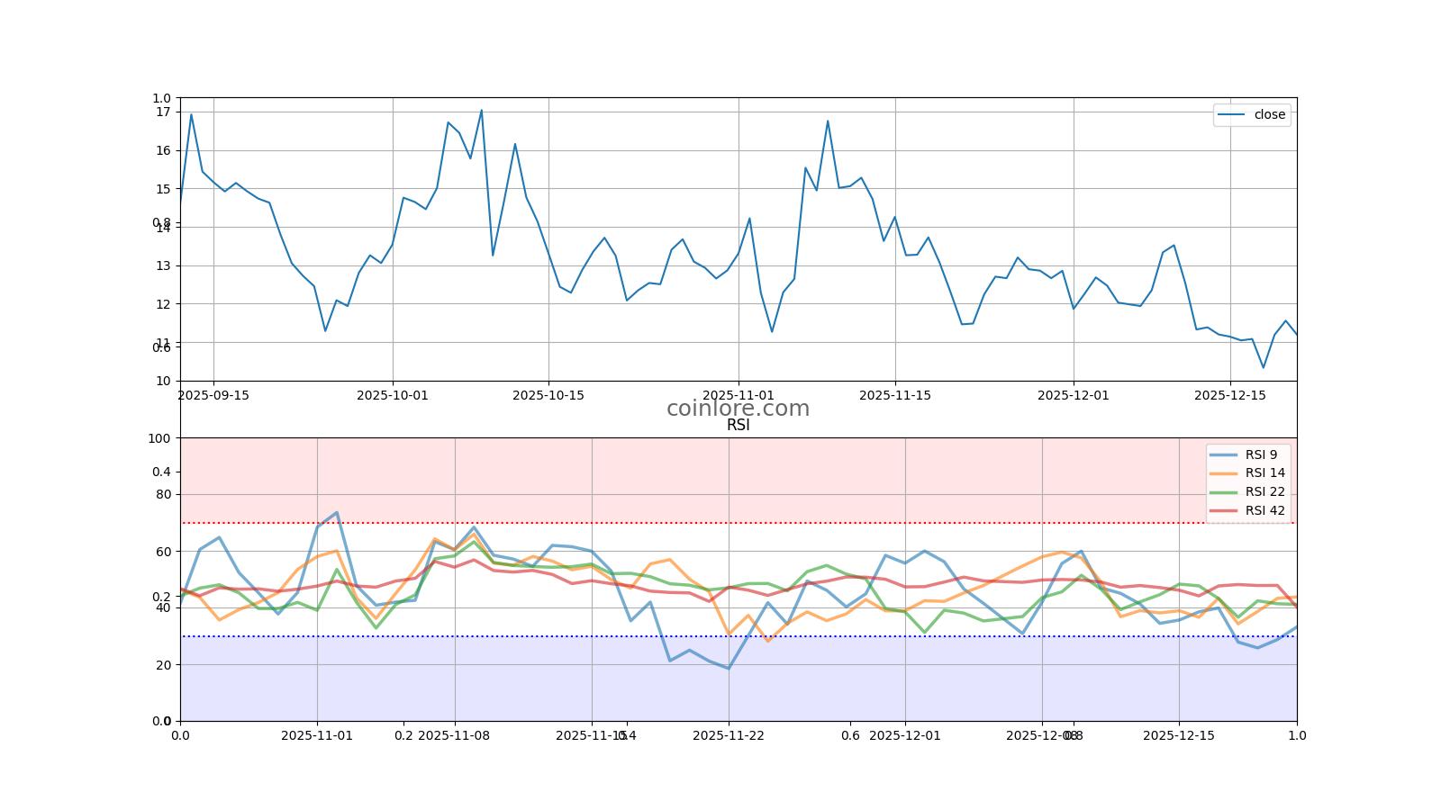 Tornado Cash RSI indicator