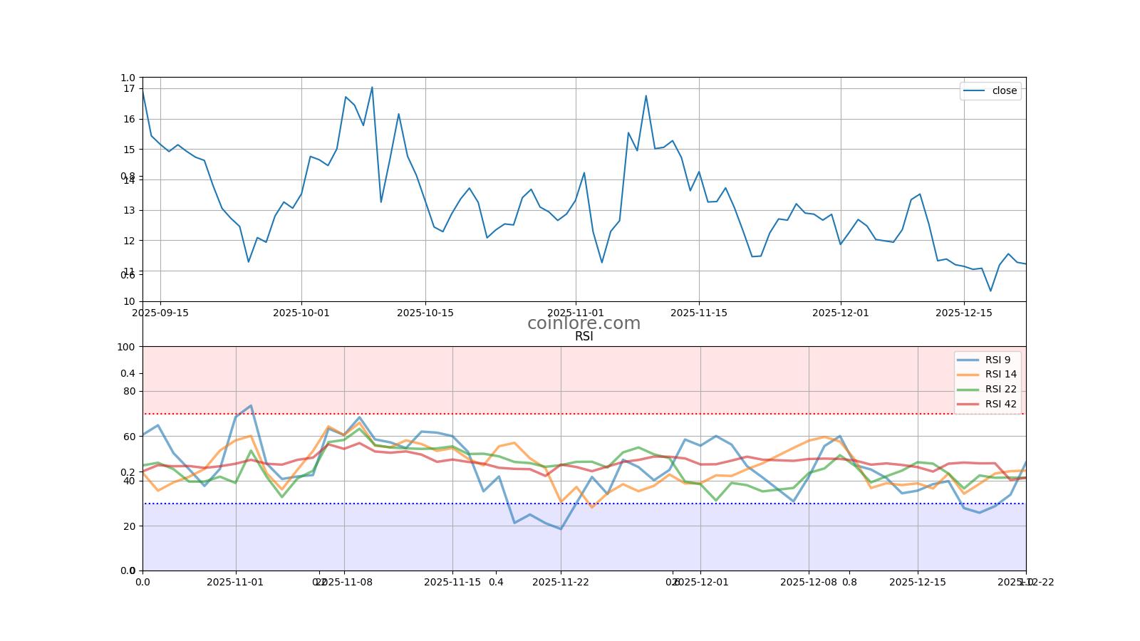 Tornado Cash RSI indicator