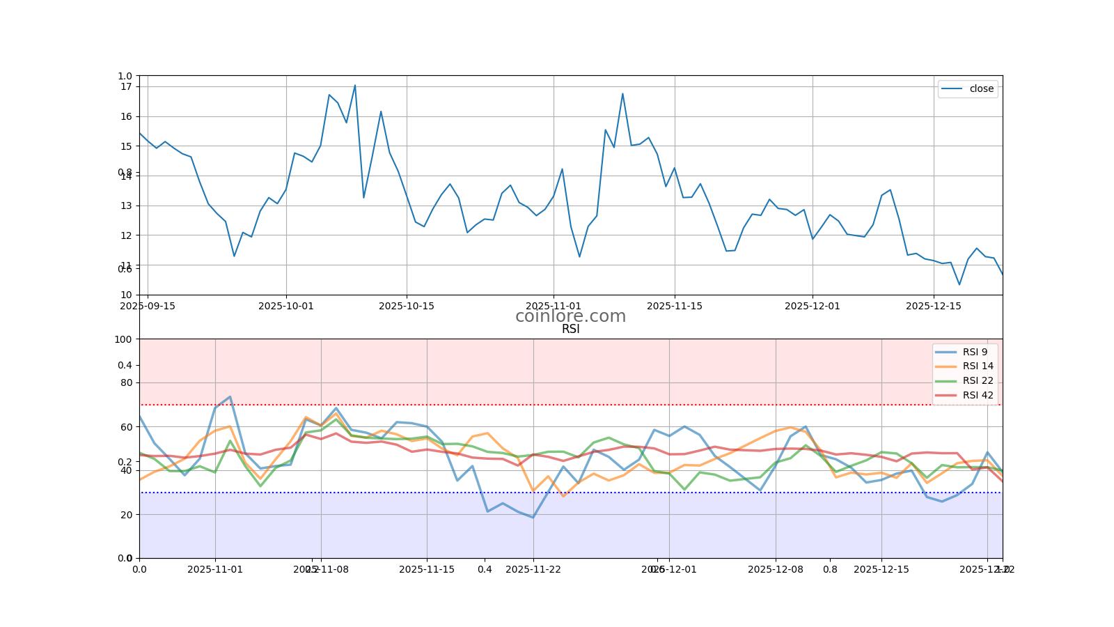 Tornado Cash RSI indicator