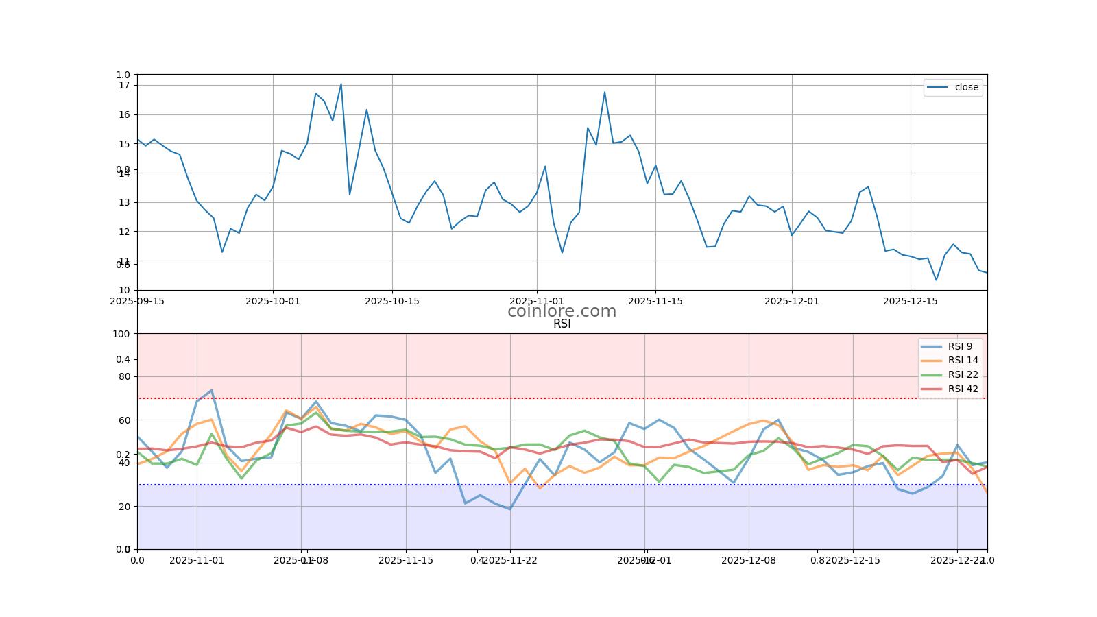 Tornado Cash RSI indicator
