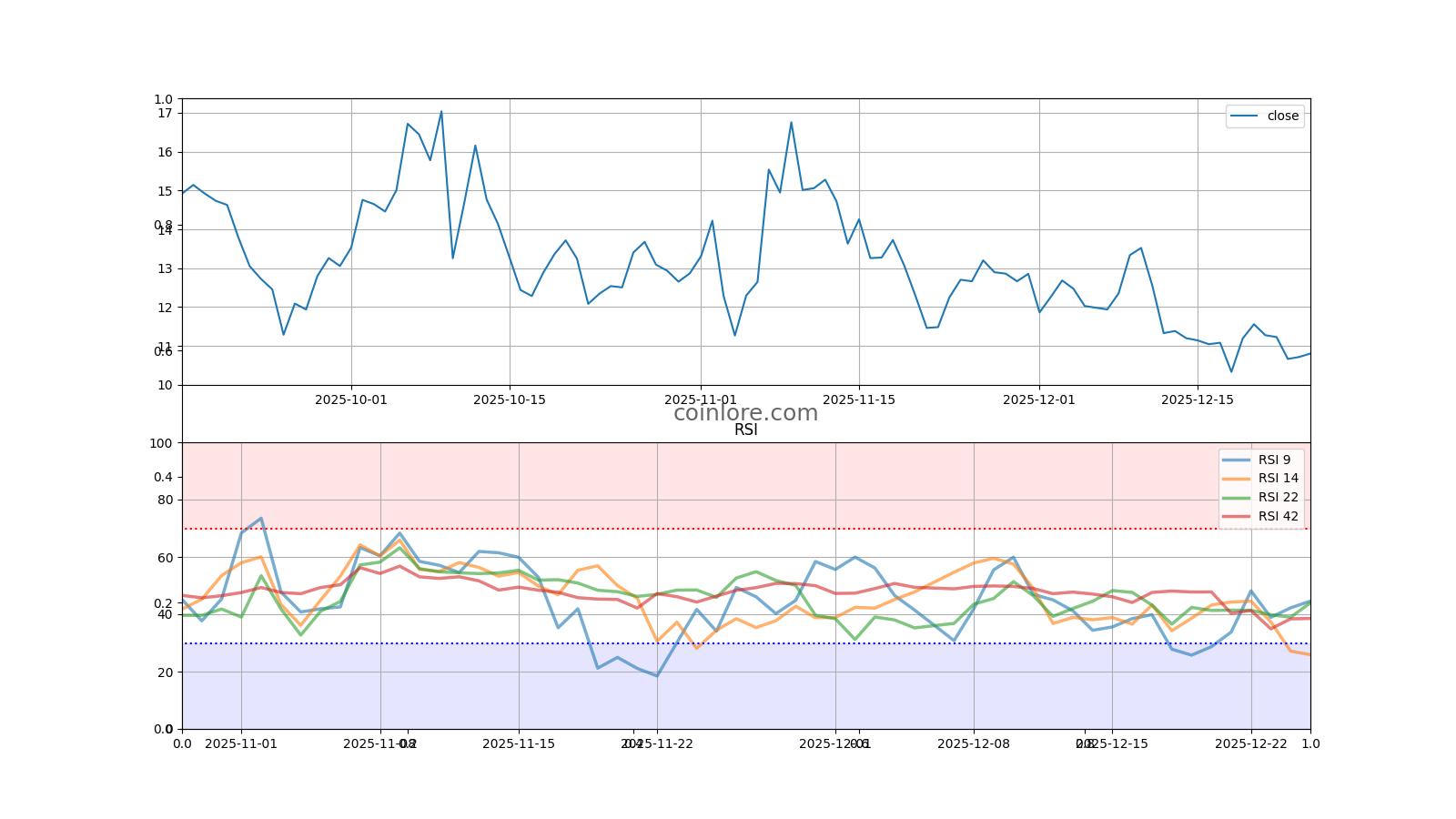 Tornado Cash RSI indicator