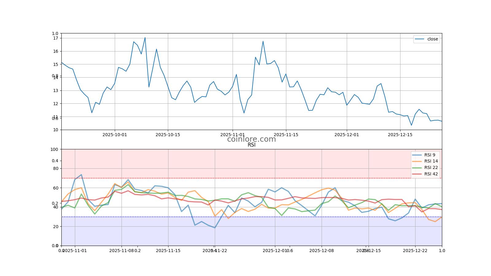 Tornado Cash RSI indicator