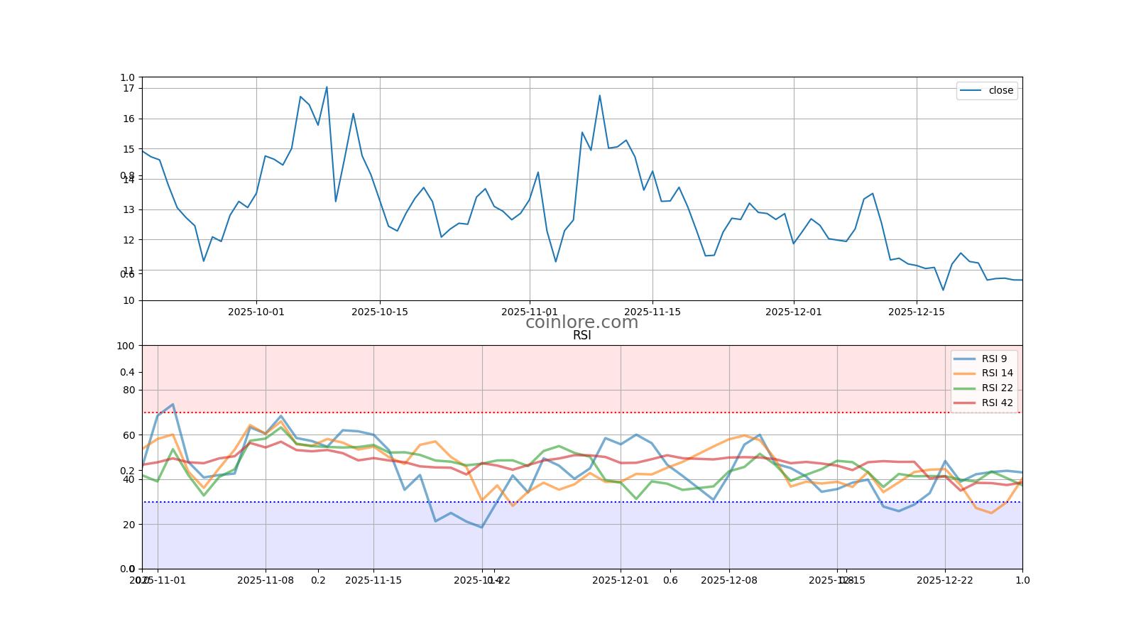 Tornado Cash RSI indicator
