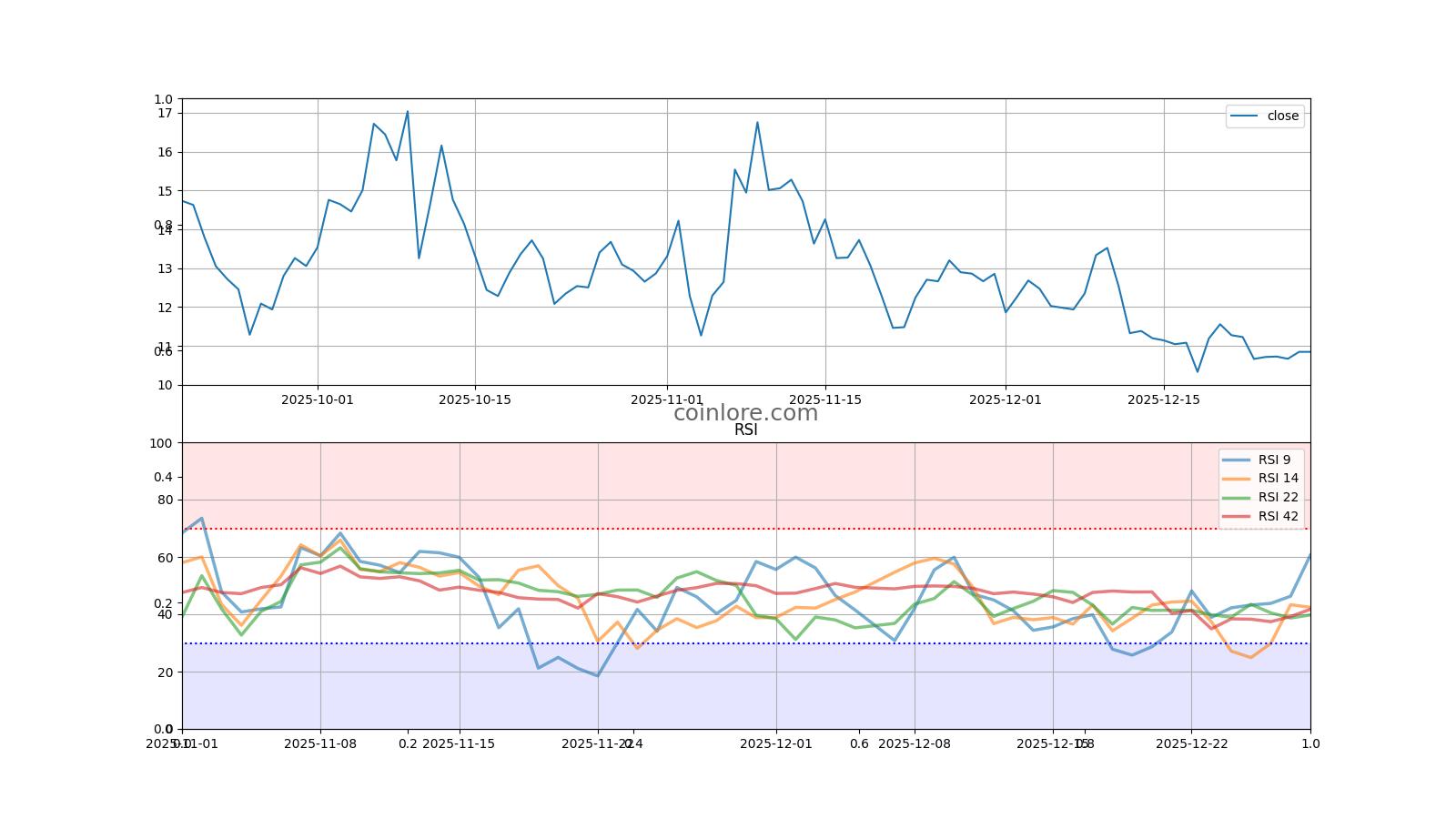 Tornado Cash RSI indicator