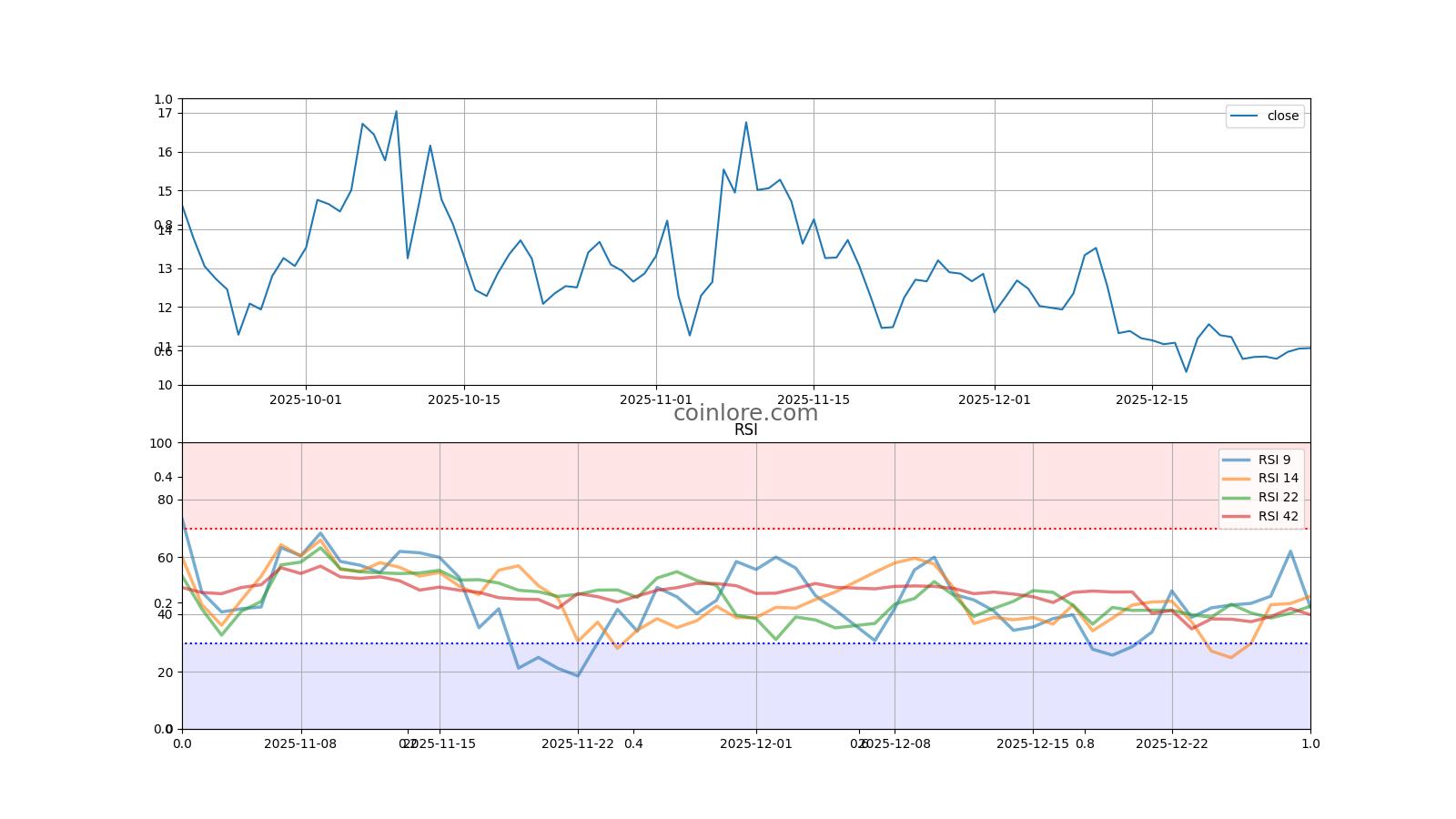 Tornado Cash RSI indicator