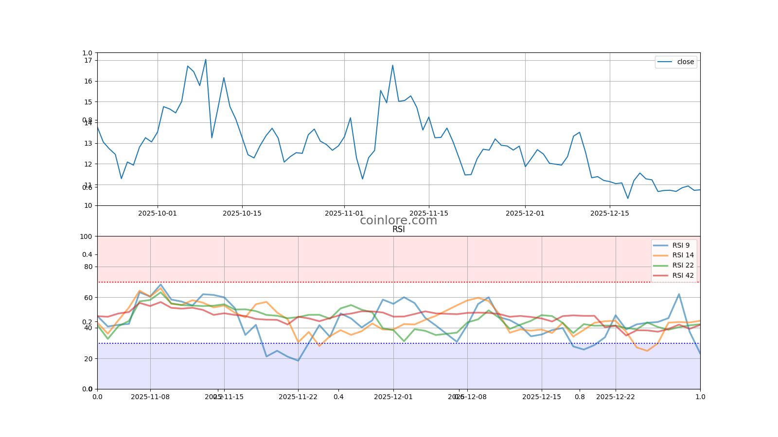 Tornado Cash RSI indicator