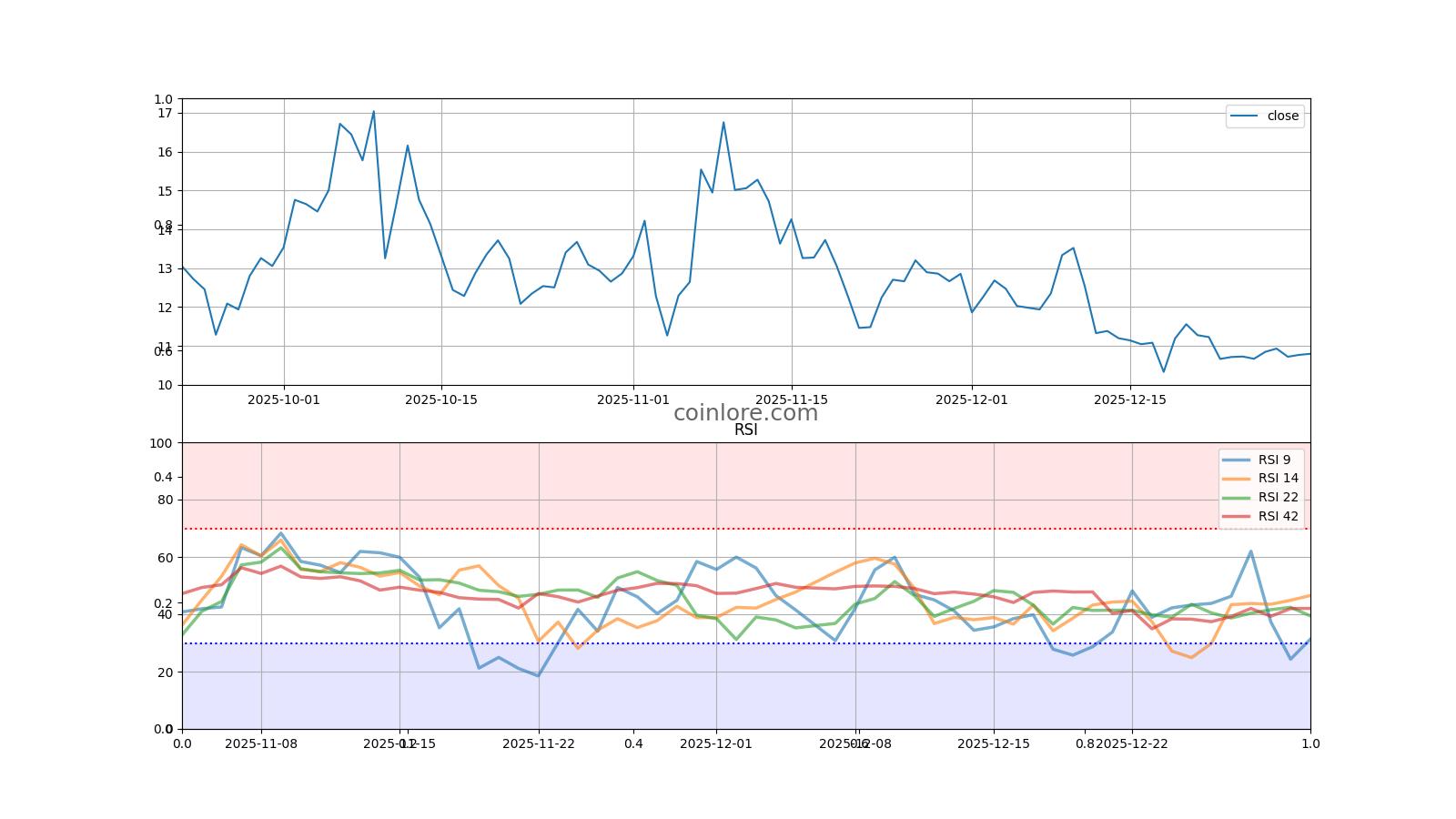 Tornado Cash RSI indicator