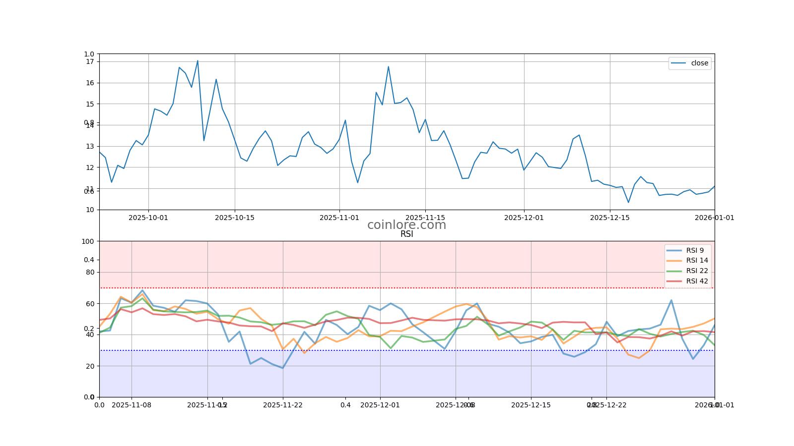 Tornado Cash RSI indicator
