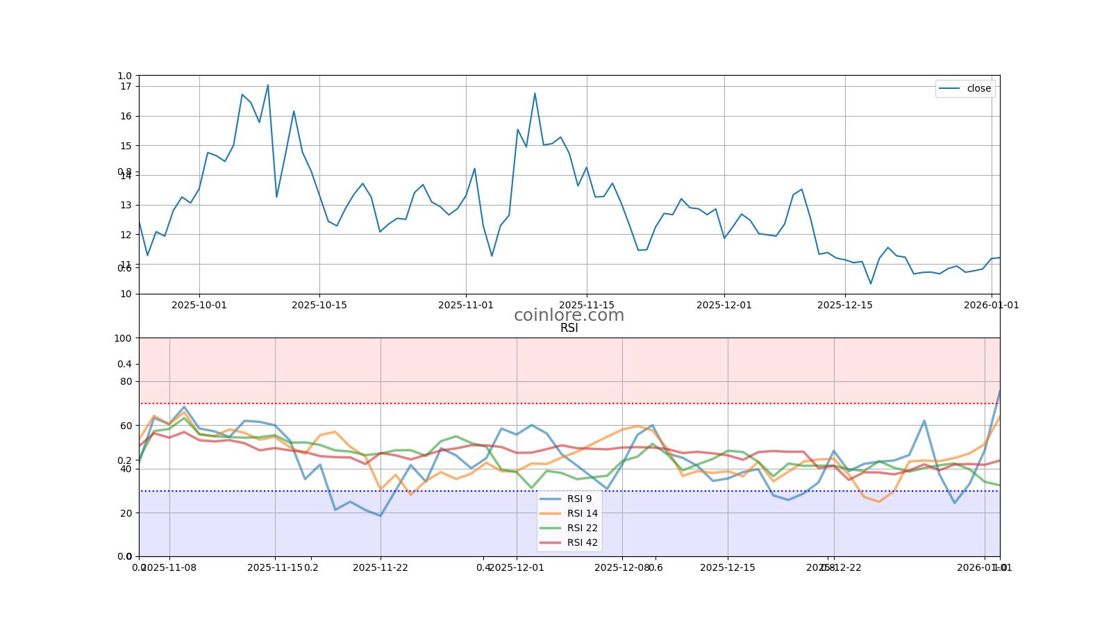 Tornado Cash RSI indicator