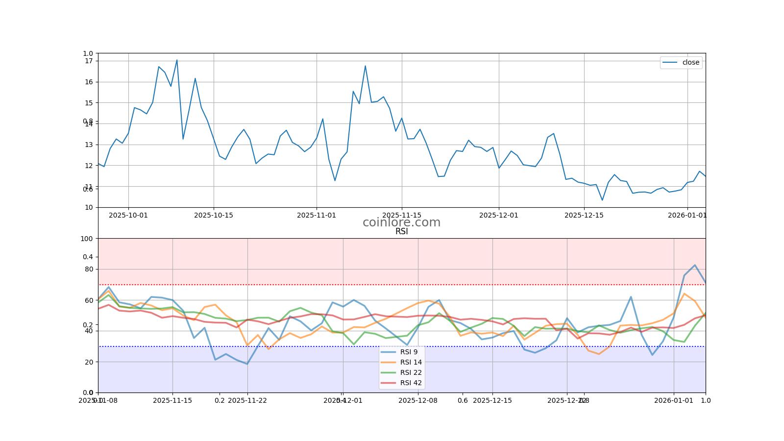 Tornado Cash RSI indicator