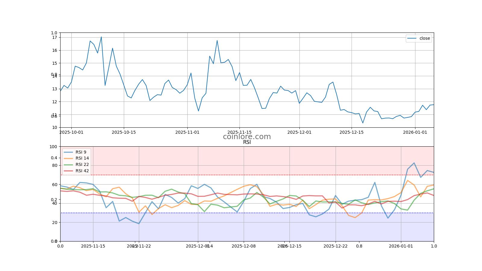 Tornado Cash RSI indicator