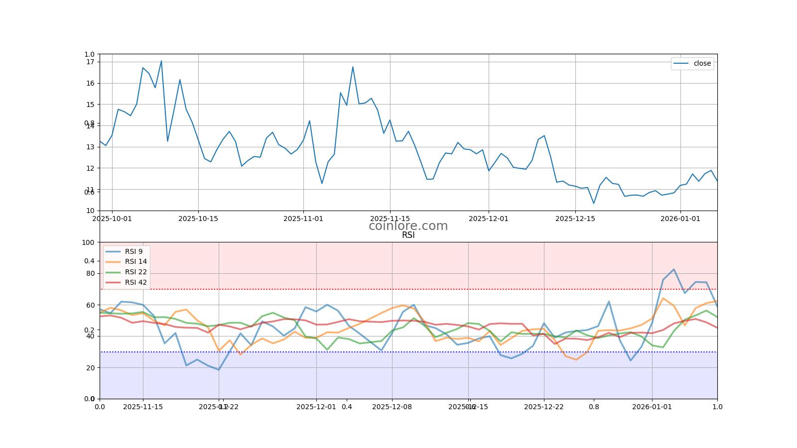 Tornado Cash RSI indicator