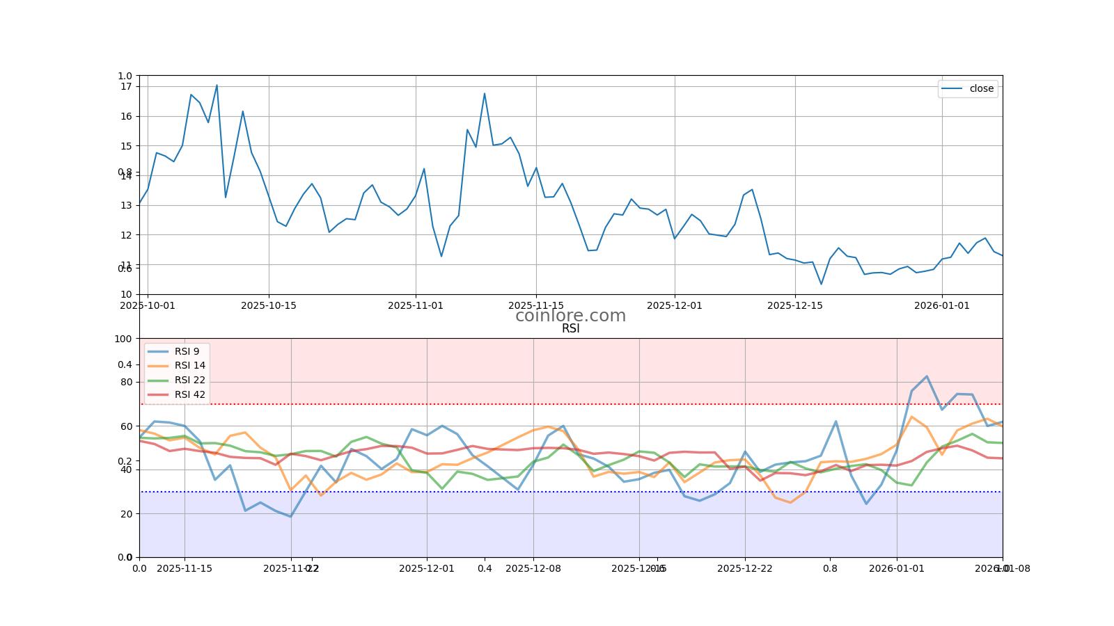 Tornado Cash RSI indicator