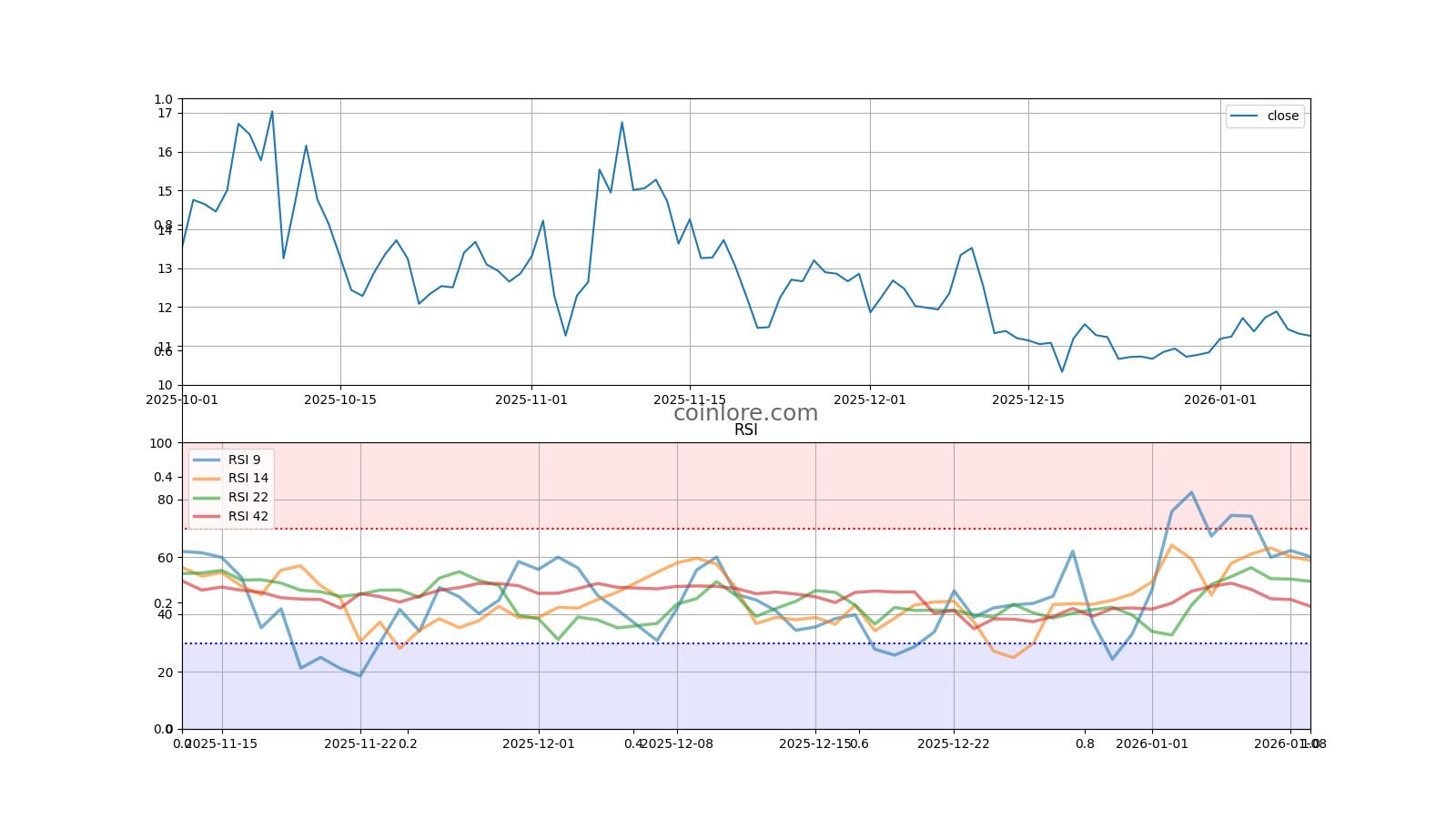 Tornado Cash RSI indicator