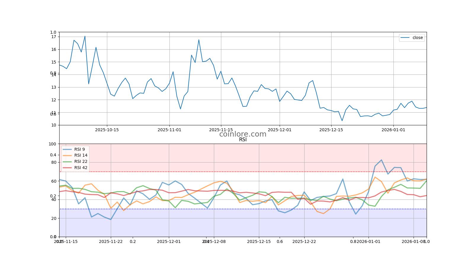 Tornado Cash RSI indicator