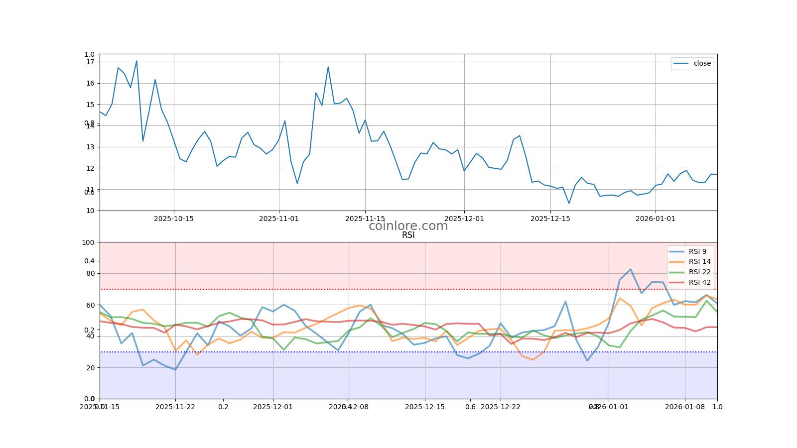 Tornado Cash RSI indicator
