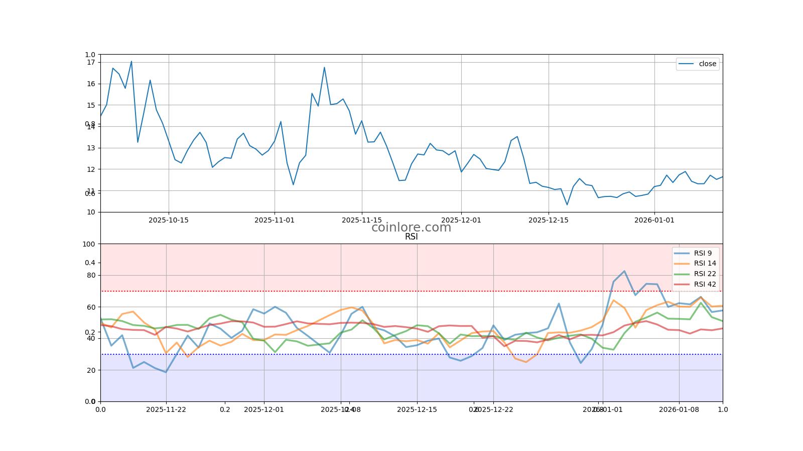Tornado Cash RSI indicator