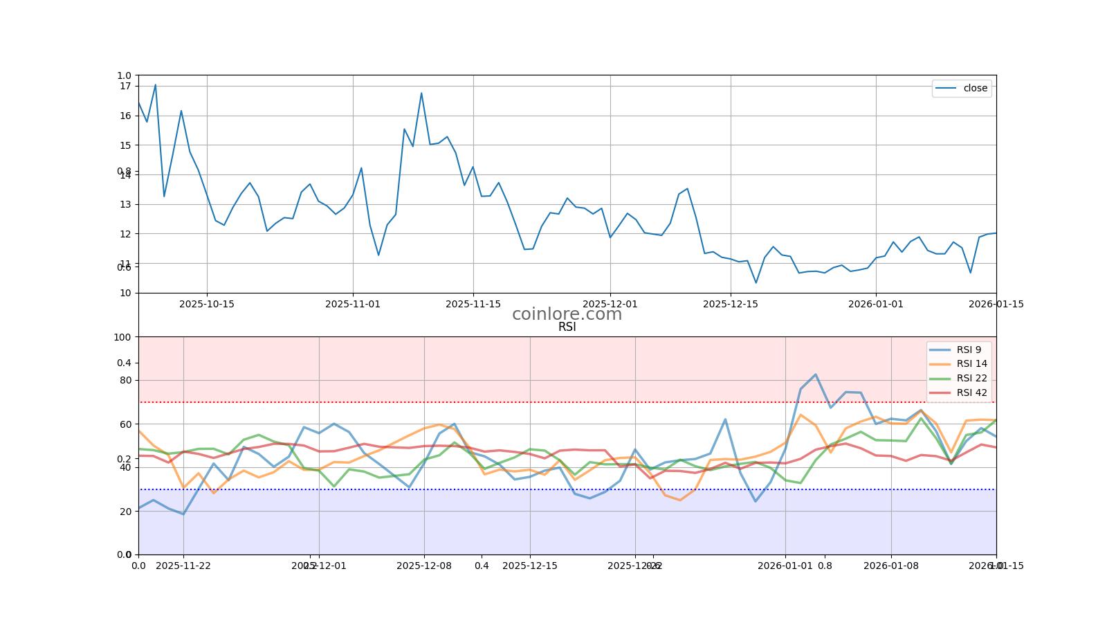 Tornado Cash RSI indicator