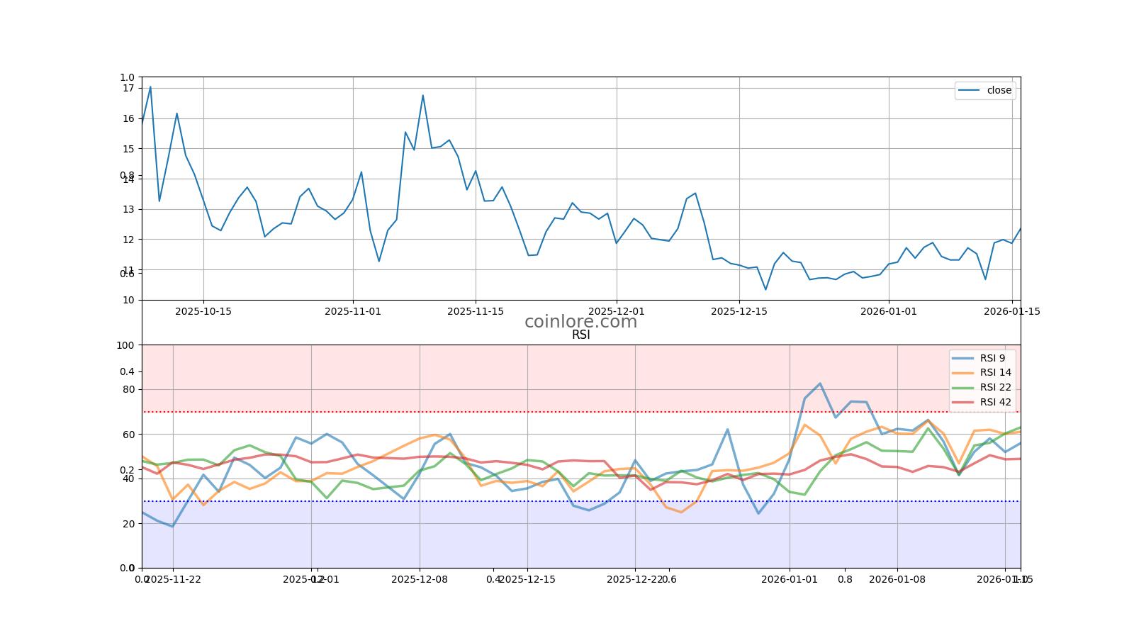 Tornado Cash RSI indicator