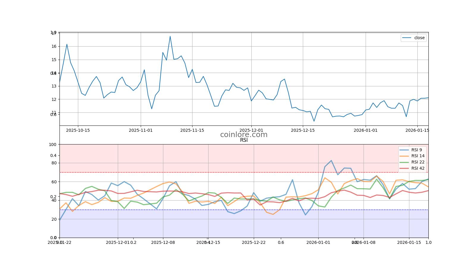 Tornado Cash RSI indicator