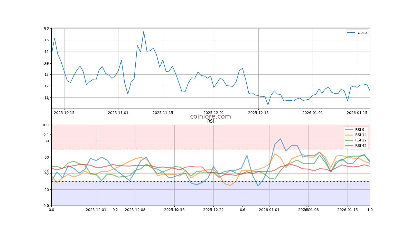 Tornado Cash RSI indicator