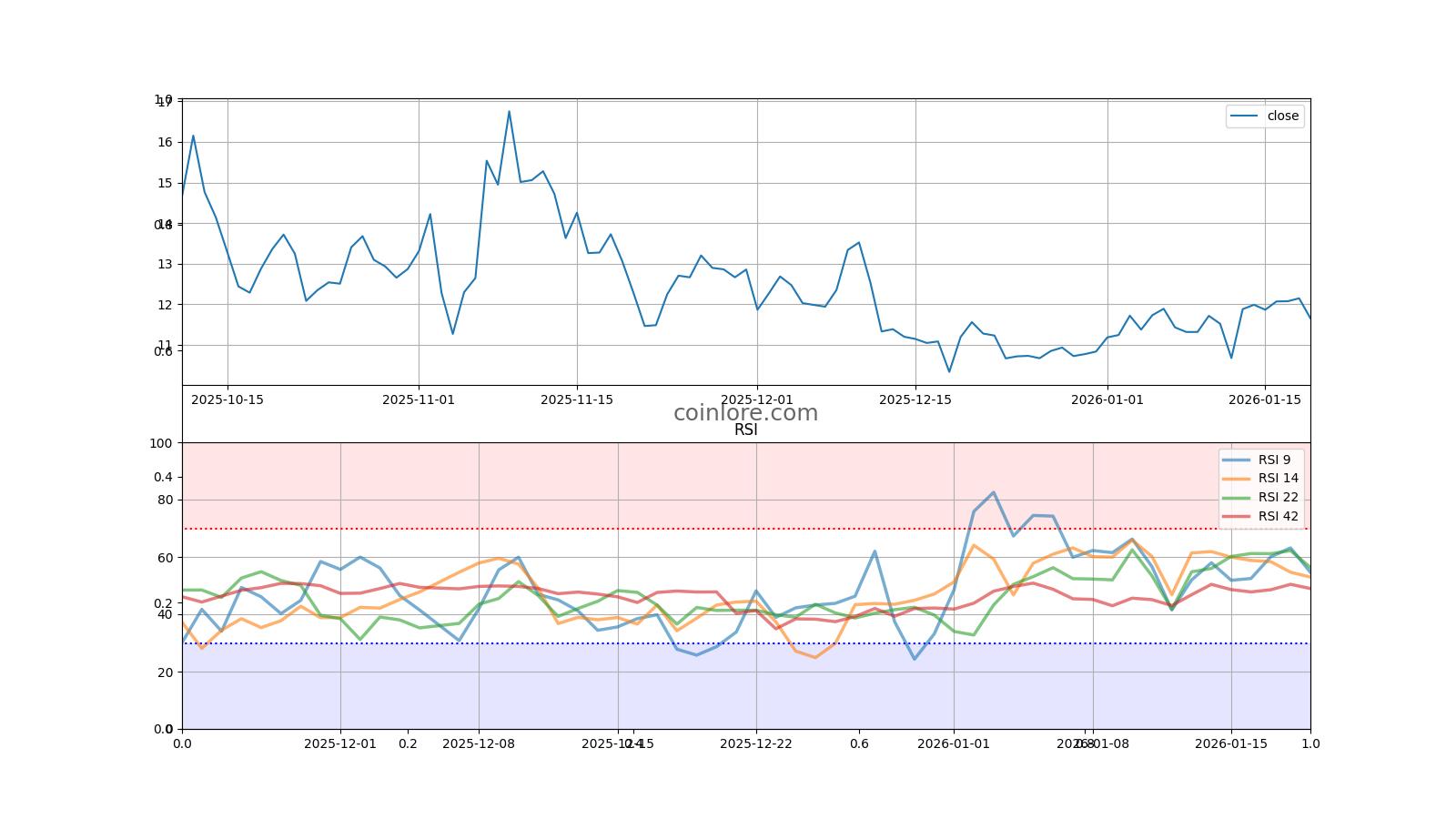 Tornado Cash RSI indicator