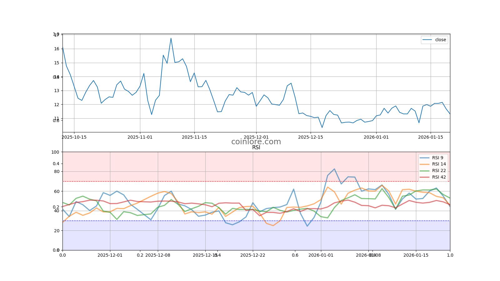 Tornado Cash RSI indicator