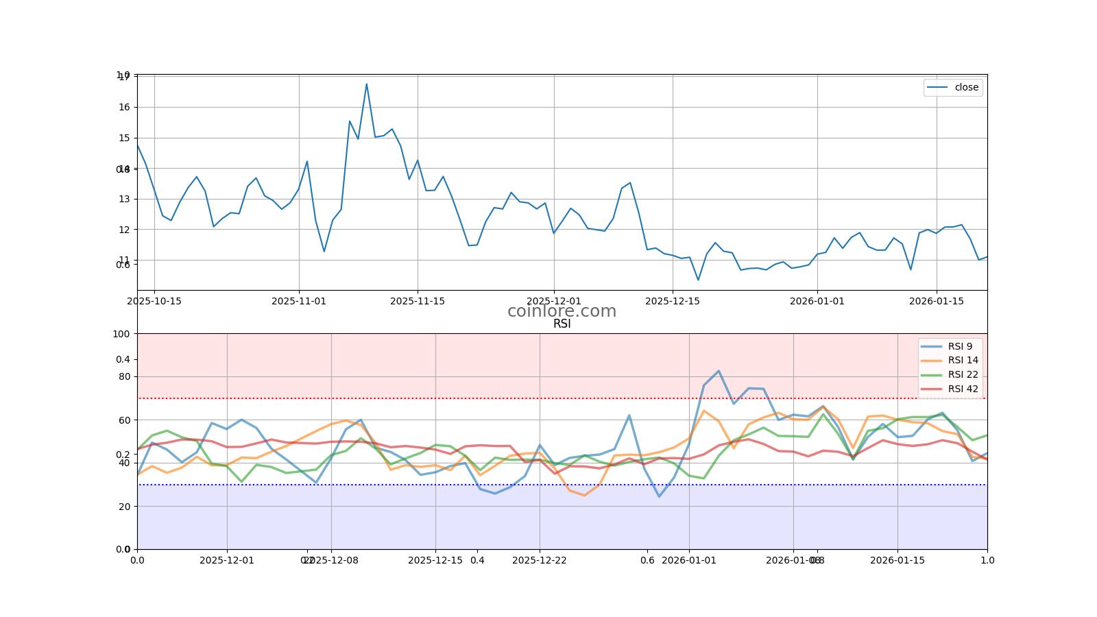Tornado Cash RSI indicator