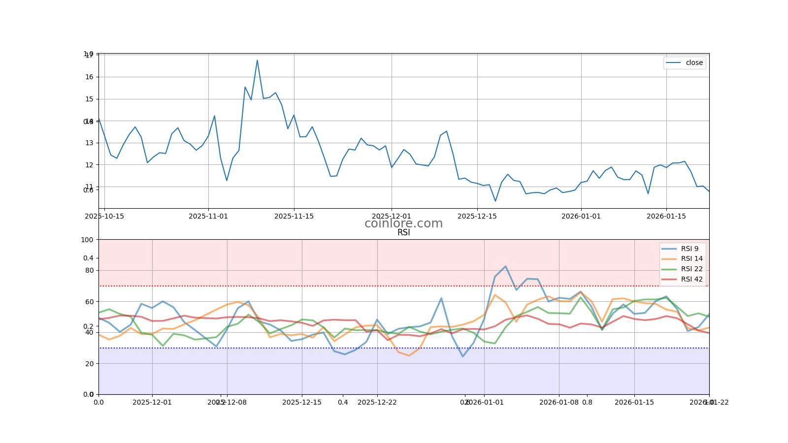 Tornado Cash RSI indicator