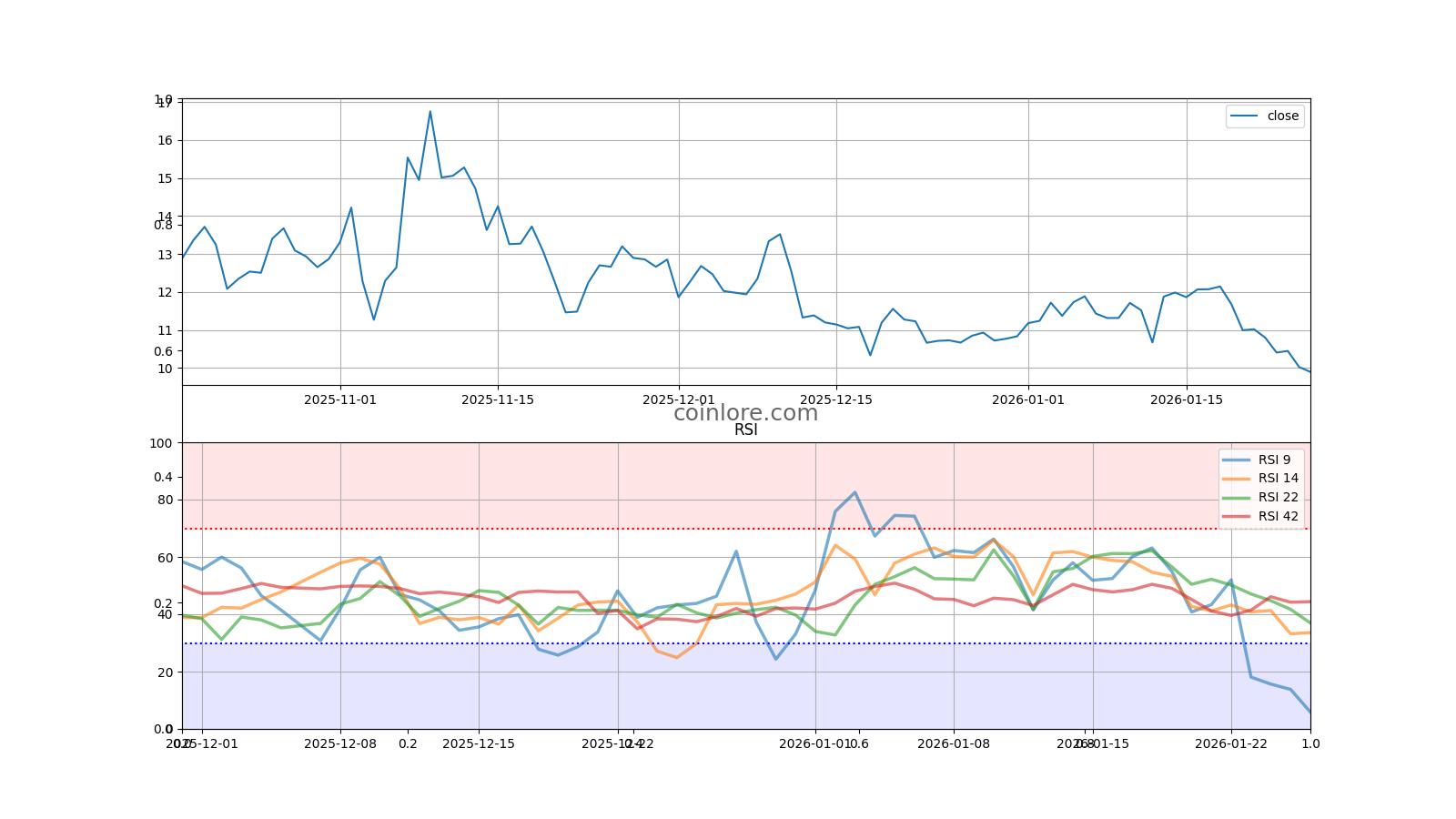 Tornado Cash RSI indicator